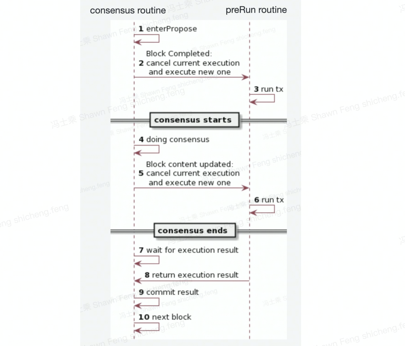 pre-run block, to make the block-execution parallel with consensus · Issue #9636 · tendermint ...
