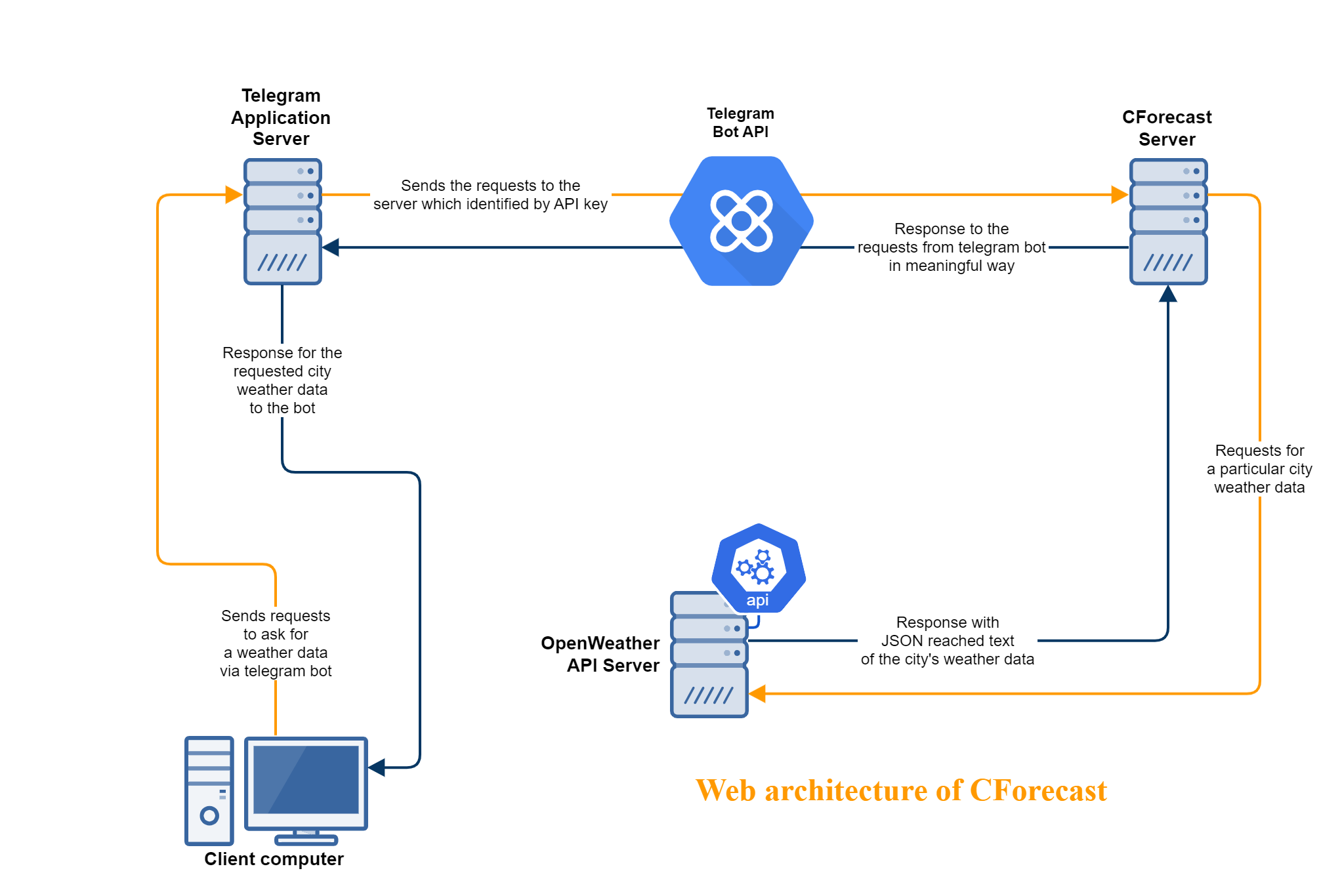 GitHub - yitbehisbro/CForecast: Chatbot-based current, upcoming, and ...