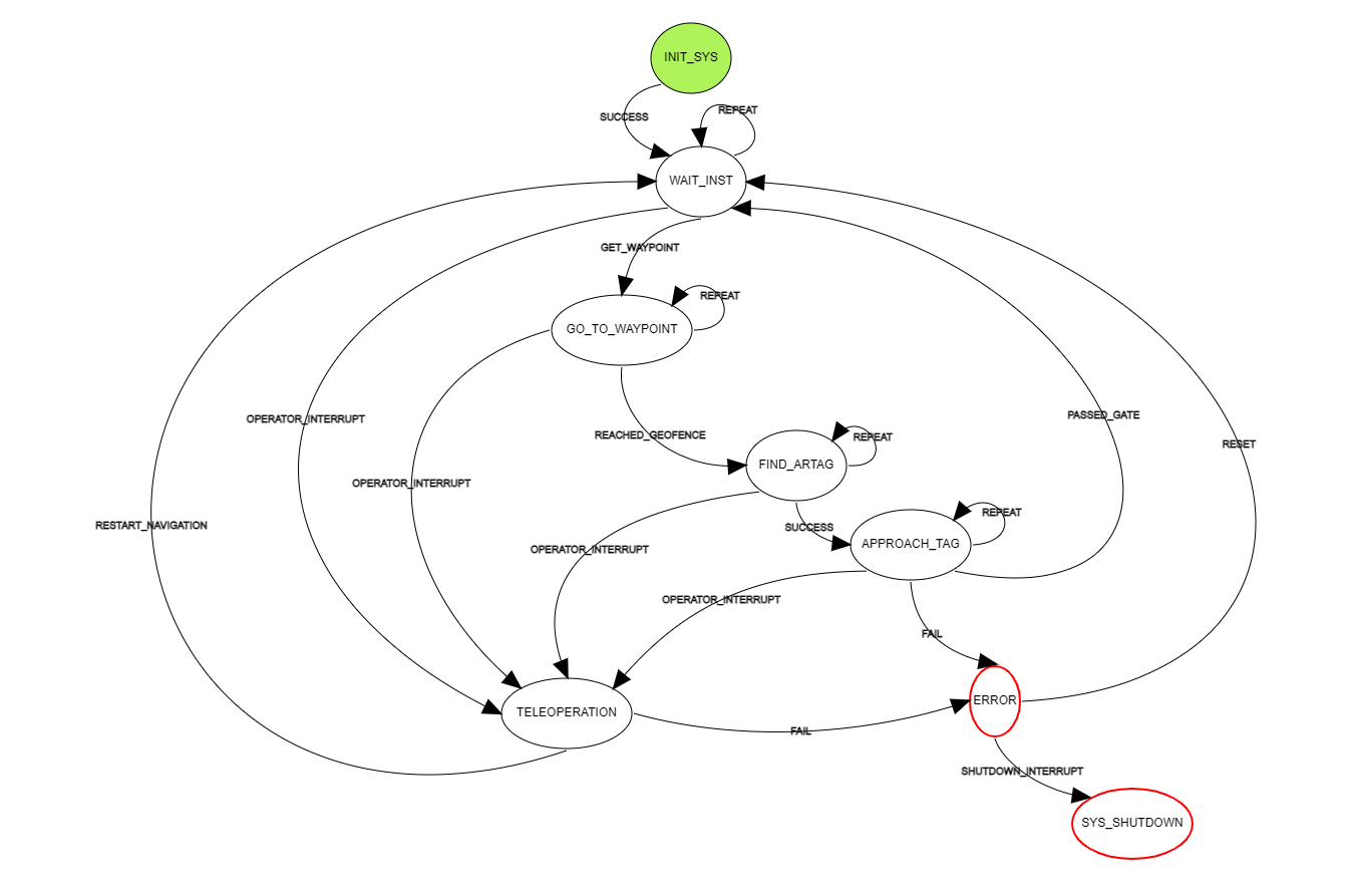GitHub - tanmayyb/state_machine_visualiser: This repo is supposed to visually-simulate a state ...