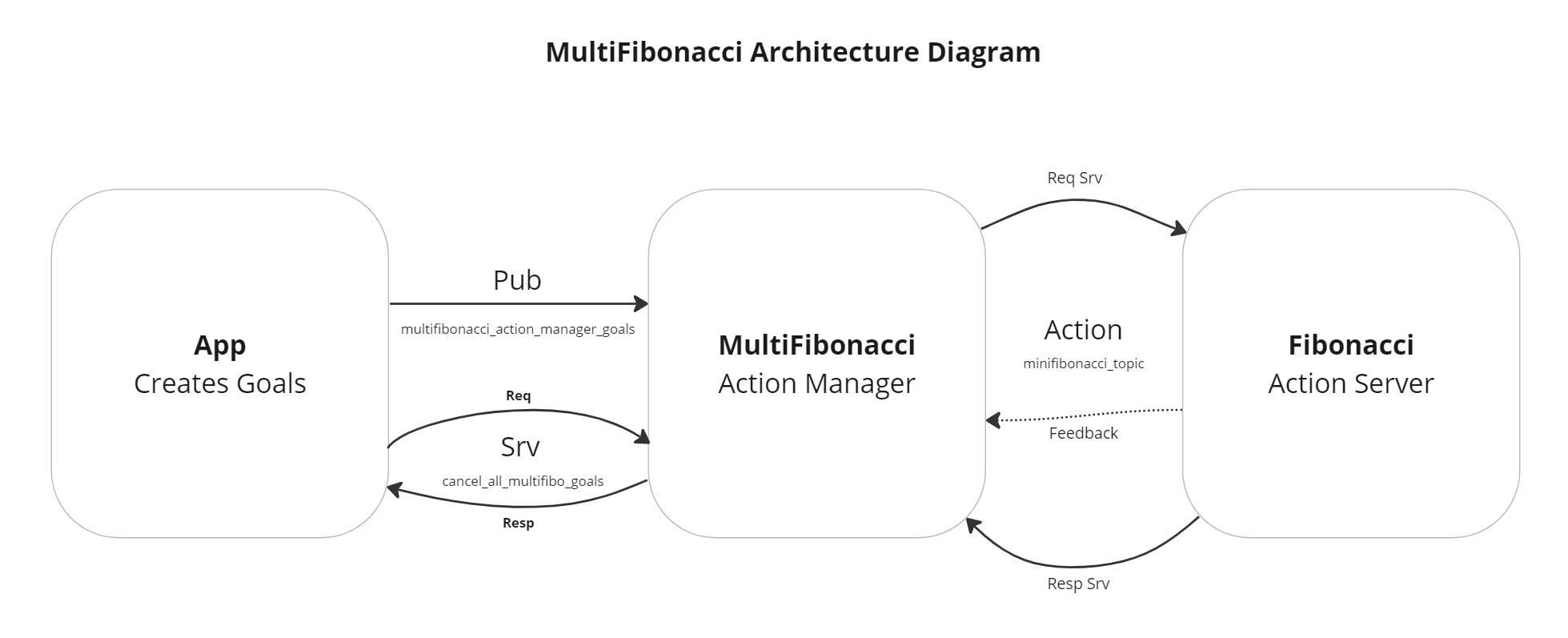 GitHub - tanmayyb/MultiFibonacci: A way to chain ROS2 actions. This ...