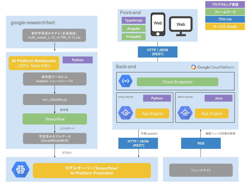 GitHub - FookieMonster/news-classification-bert: A BERT-based web app ...