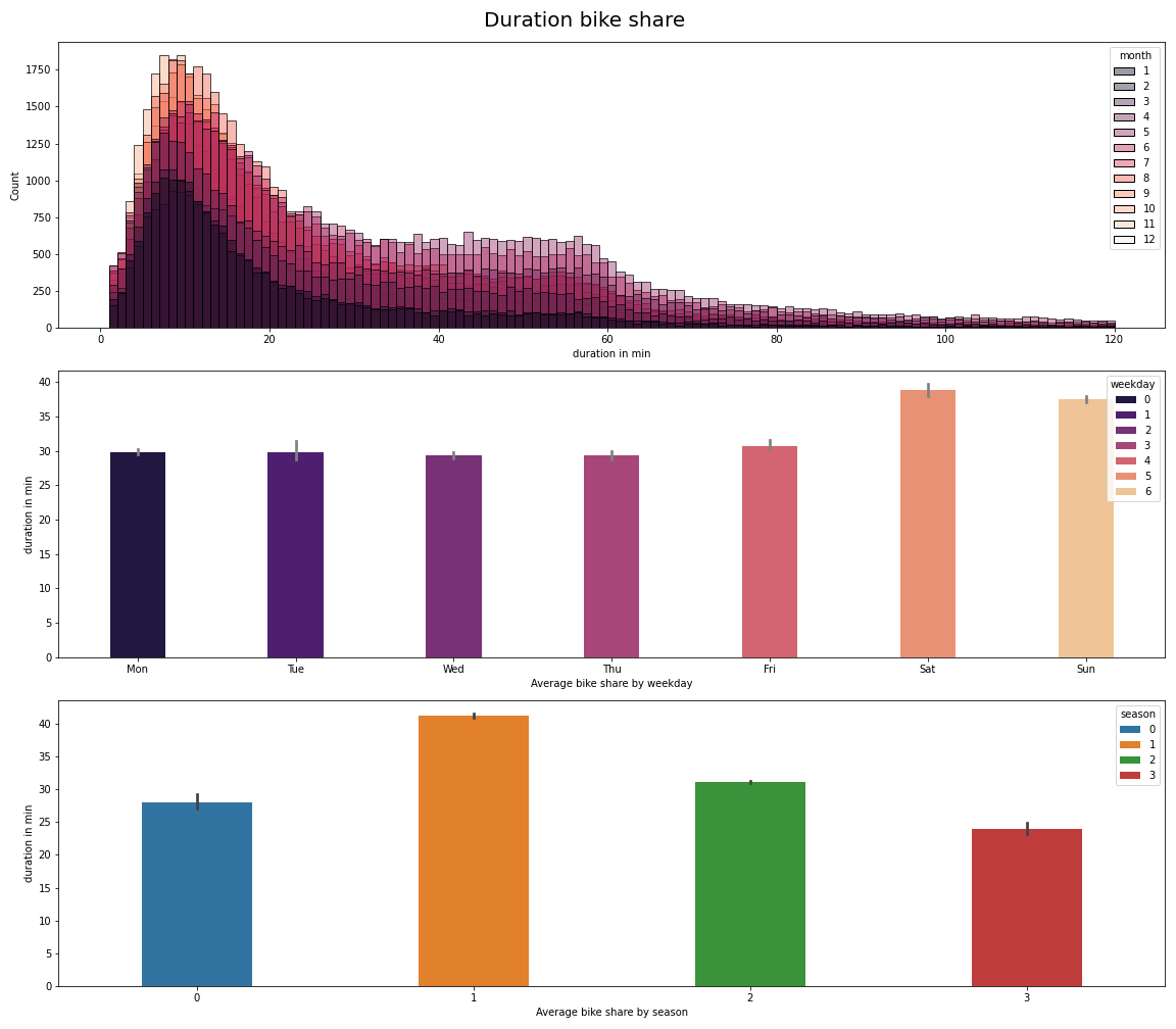 GitHub - lenkamac/Edinburgh-bike-share-: projekt pro engeto akademii - analyza bike share v ...