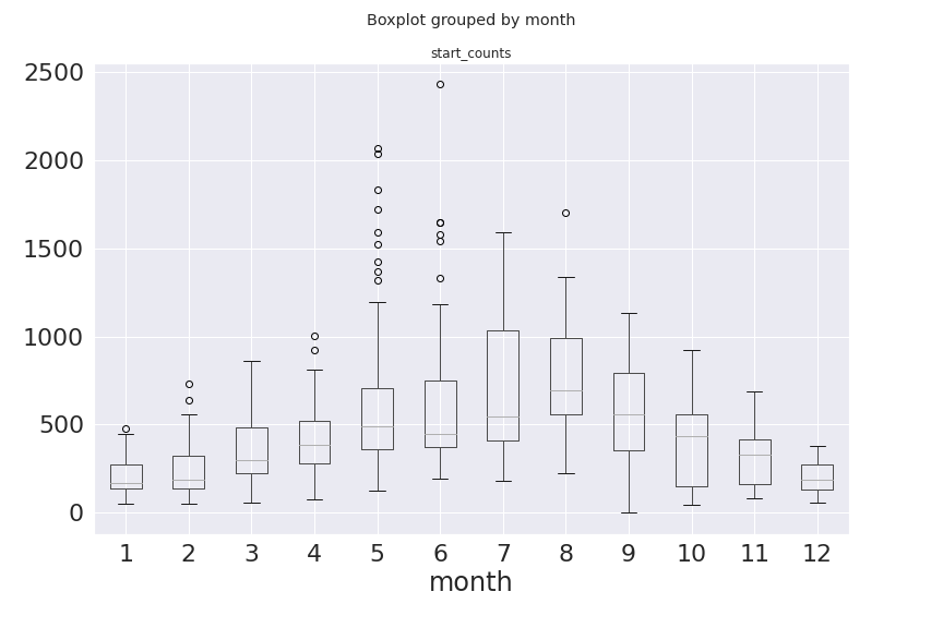 GitHub - lenkamac/Edinburgh-bike-share-: projekt pro engeto akademii - analyza bike share v ...