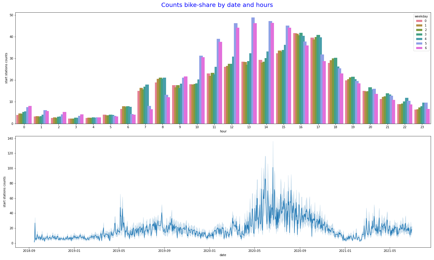 GitHub - lenkamac/Edinburgh-bike-share-: projekt pro engeto akademii - analyza bike share v ...