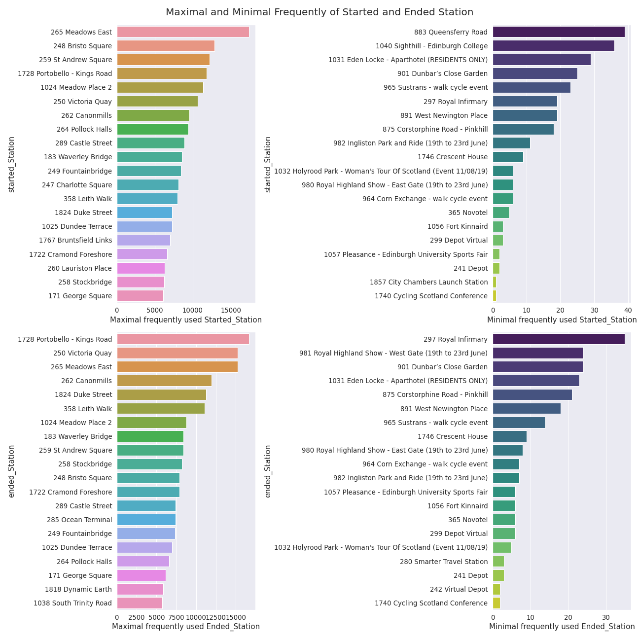 GitHub - lenkamac/Edinburgh-bike-share-: projekt pro engeto akademii - analyza bike share v ...