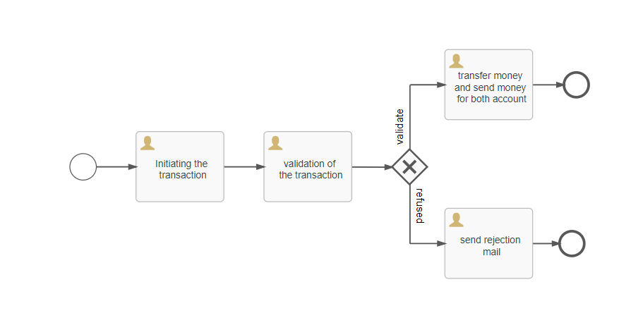 GitHub - chams16/TransactionProcess_Flowable_Spring