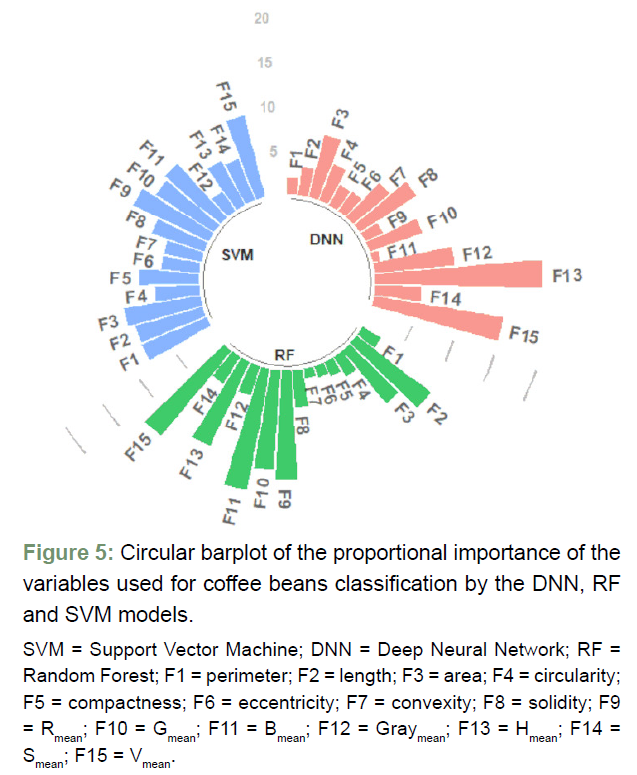 GitHub - FFLSantos/Quality-assessment-of-coffee-beans-through-computer ...