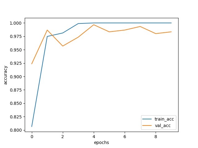 GitHub - SaeedThk/Identification-system-for-white-blood-cells-Using ...