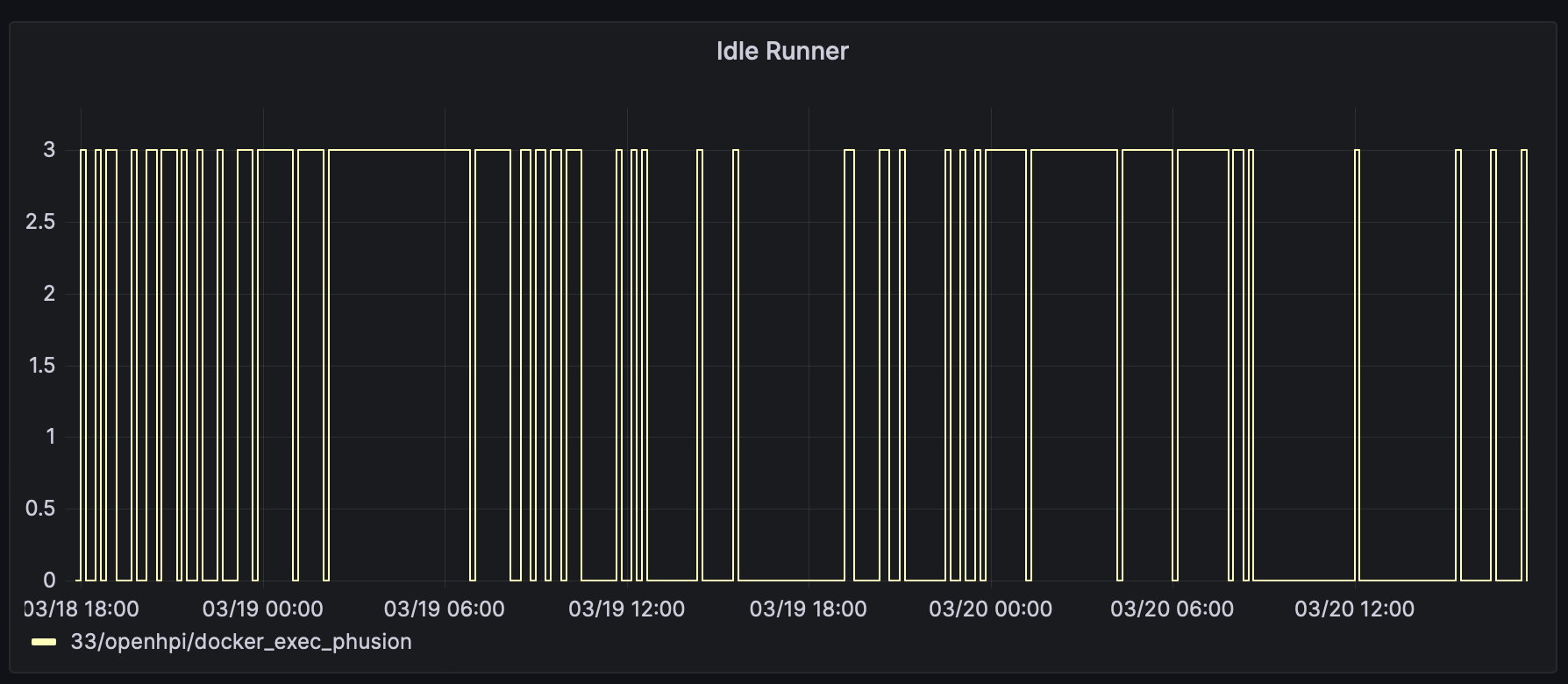 Oscillating Idle Runner Pool · Issue #328 · openHPI/poseidon · GitHub