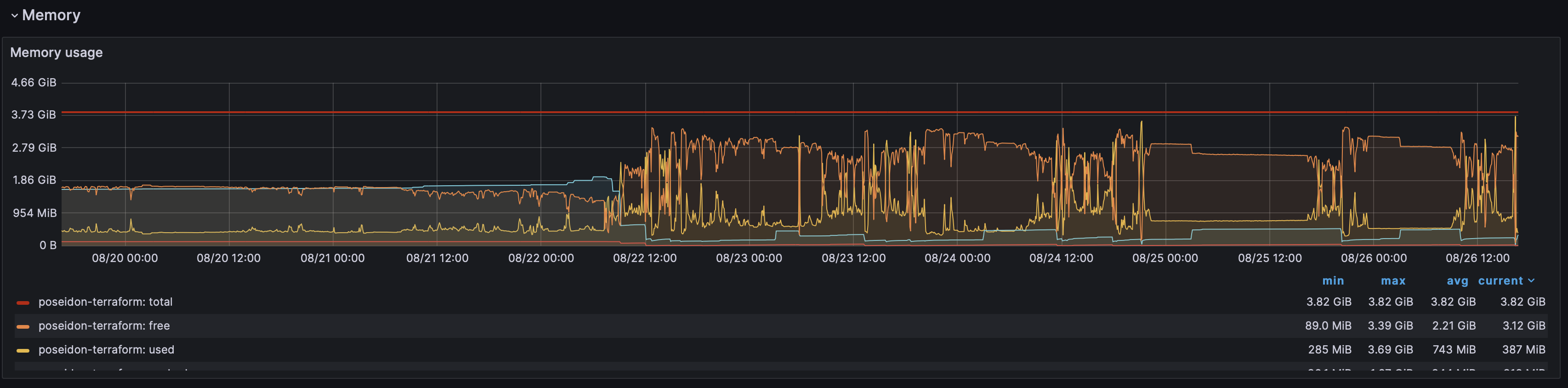 Out-Of-Memory on Poseidon VM · Issue #429 · openHPI/poseidon · GitHub
