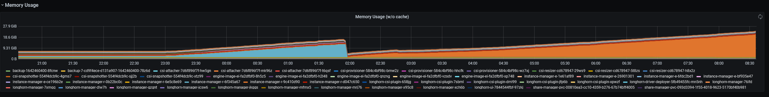 [BUG] Instance Manager Memory Leak · Issue #3545 · longhorn/longhorn · GitHub