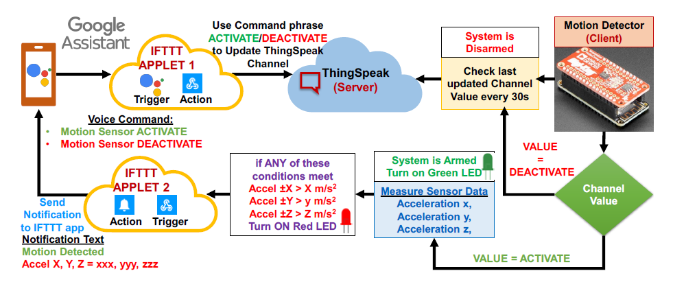 GitHub - worldcupjoker/Anti-Theft-Sensor