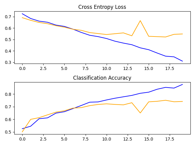 GitHub - LienNguyen2912/Dogs-and-Cats-Classification-with-97-accuracy