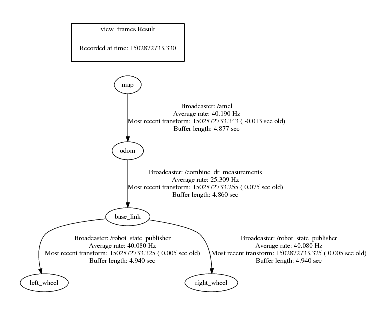 Kinetic対応 · Issue #261 · open-rdc/orne_navigation · GitHub