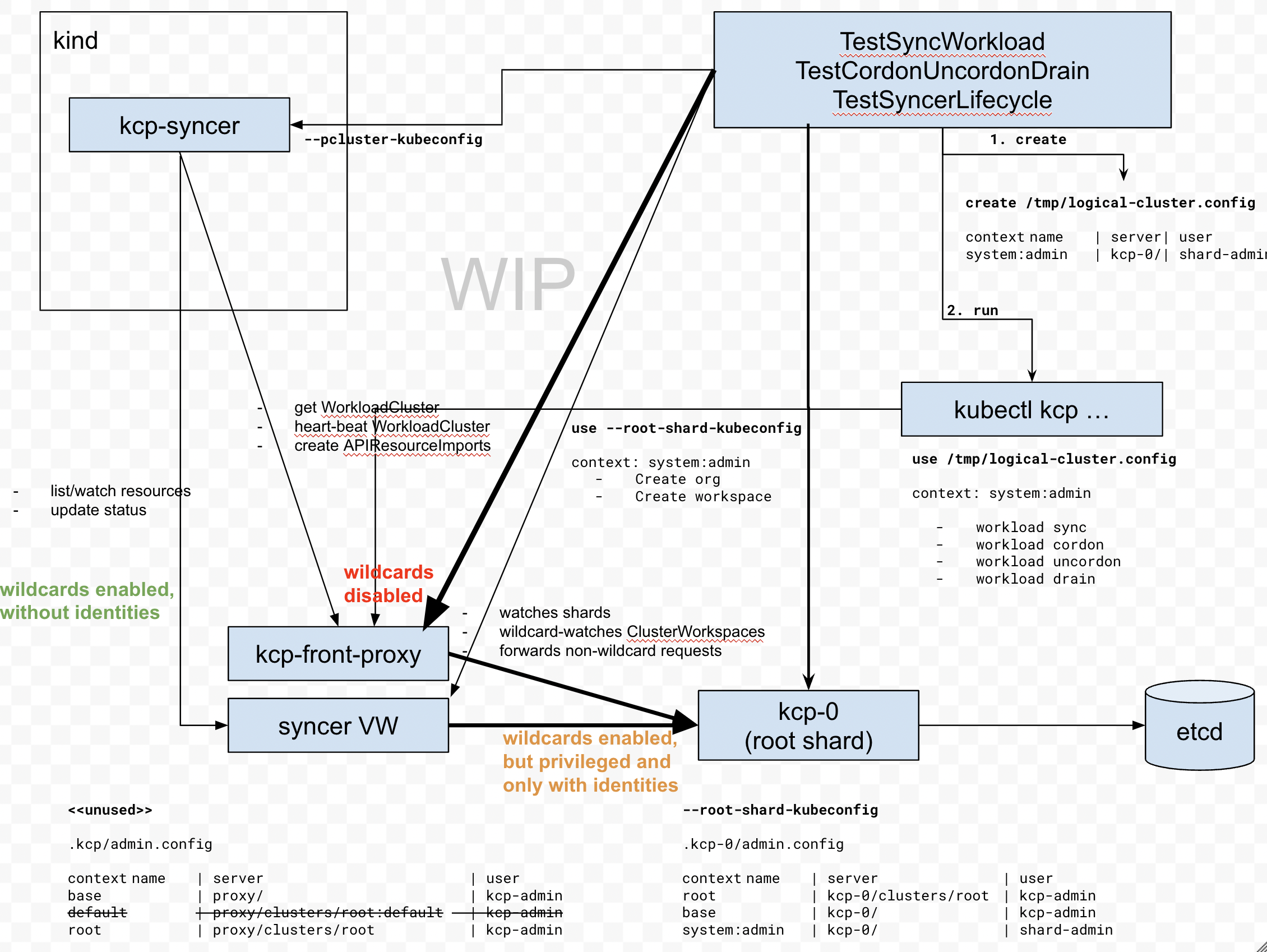 Community Meeting July 12 2022 · Issue 1497 · Kcp Devkcp · Github 7090