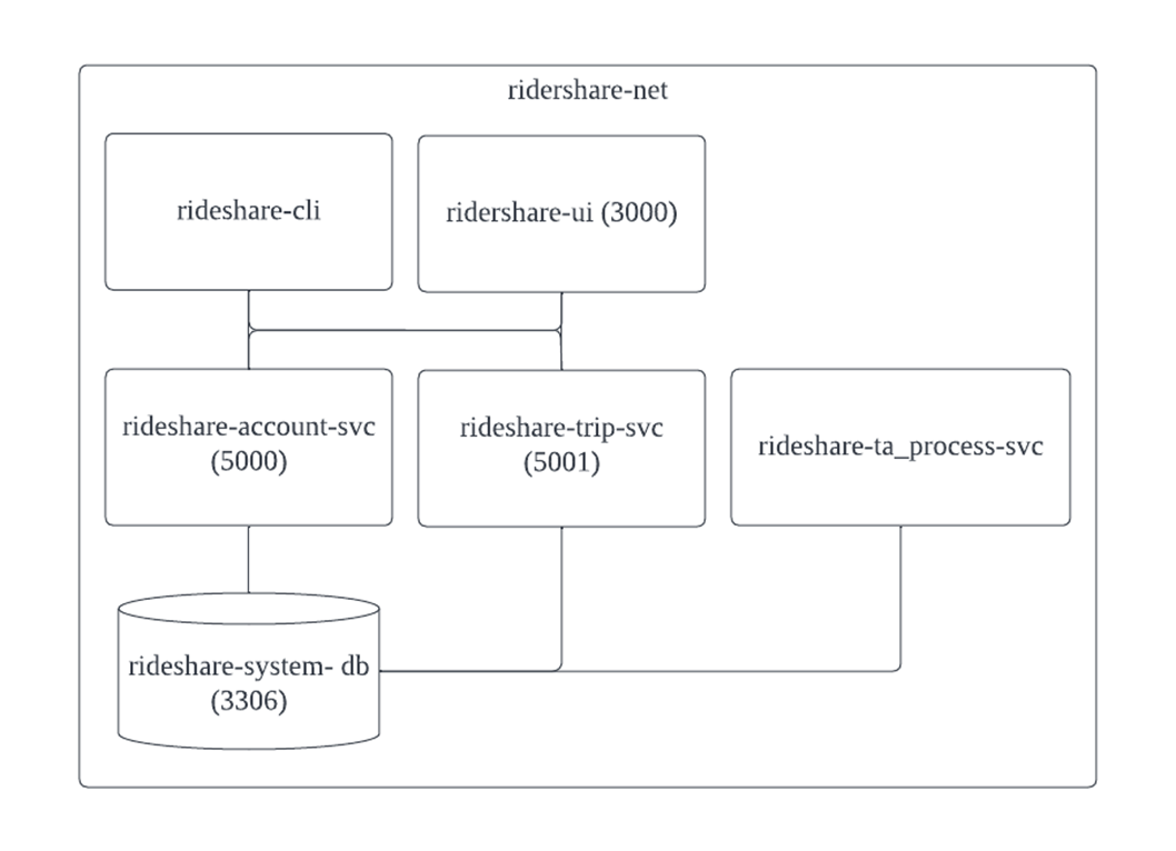 GitHub - NPLeeWenKang/rideshare-cli