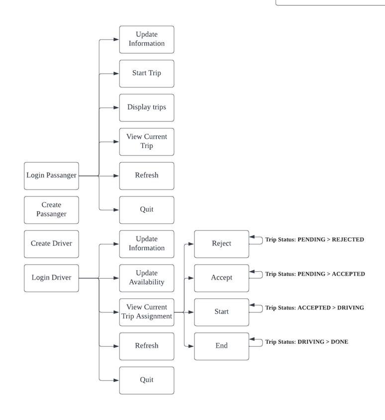 GitHub - NPLeeWenKang/rideshare-cli