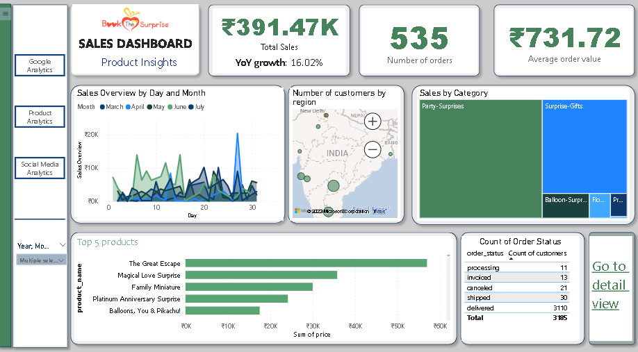 GitHub - Suhaib-88/Internship-Project--DigitalAnalytics: Data Analysis for ecommerce platform ...