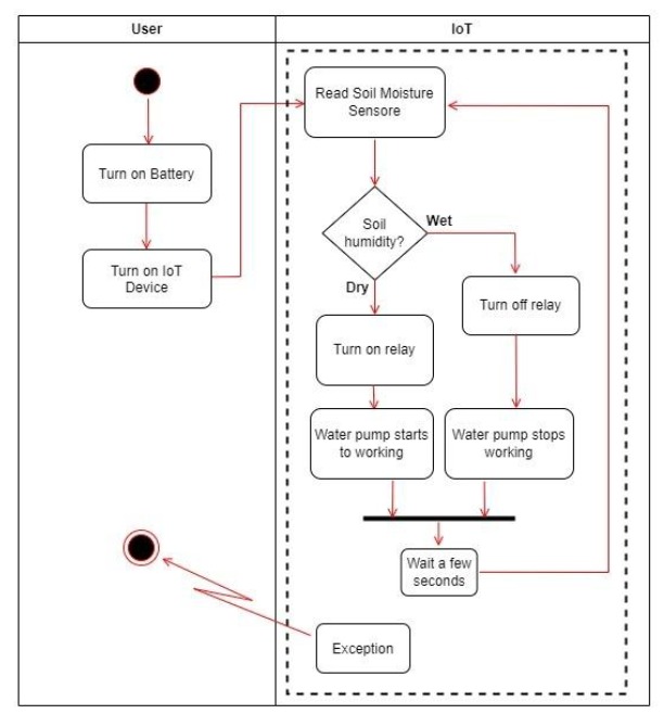 GitHub - SfrOztrk/smart_plant_irrigation_system: Smart plant irrigation ...