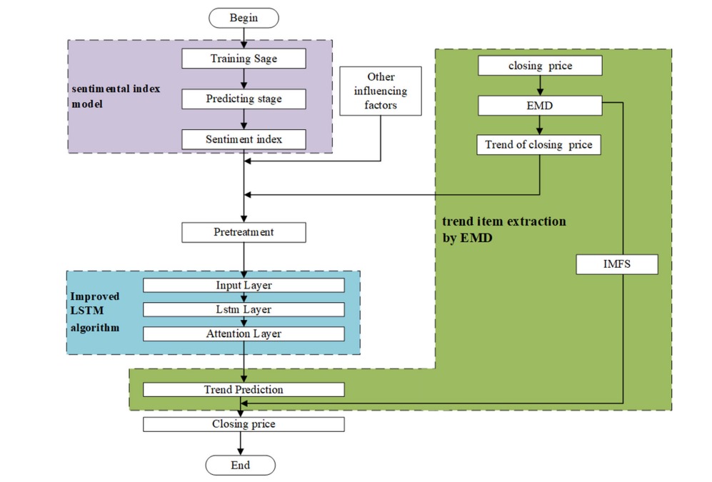 GitHub - sai-aneesh/Stock-Price-Prediction: Sentiment Analysis and LSTM