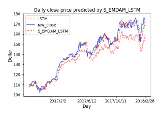 GitHub - sai-aneesh/Stock-Price-Prediction: Sentiment Analysis and LSTM