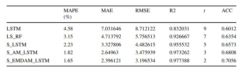 GitHub - sai-aneesh/Stock-Price-Prediction: Sentiment Analysis and LSTM