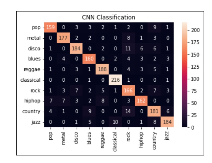 GitHub - sai-aneesh/DS303_Course_Project
