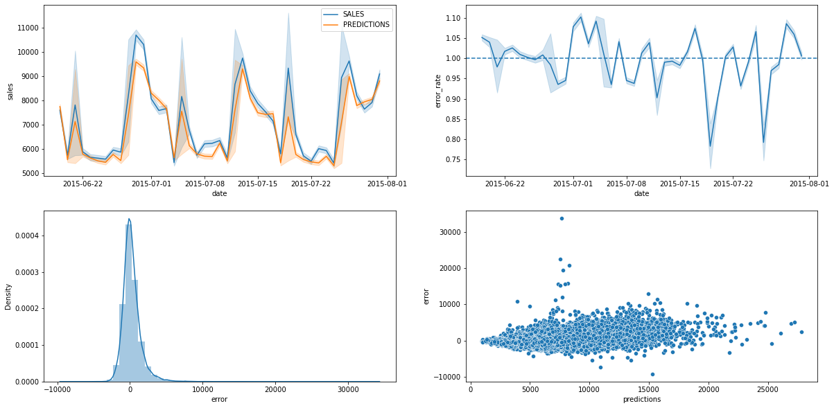GitHub - ViniciusKos/forecast_sales: Project developed during 'Communidade DS' course leaded by ...