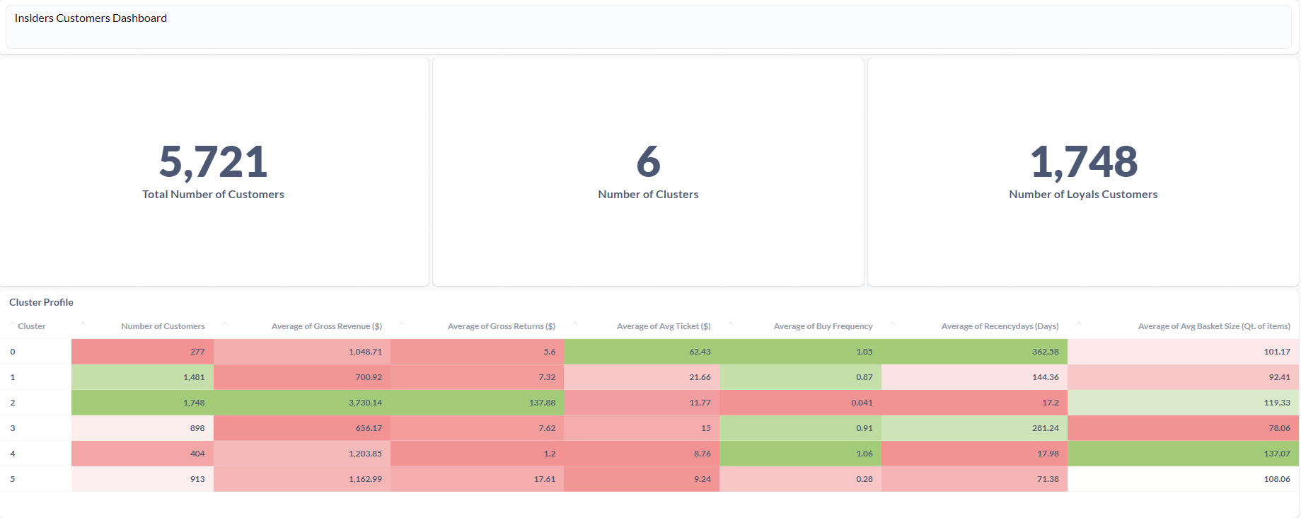 GitHub - ViniciusKos/insiders_clustering