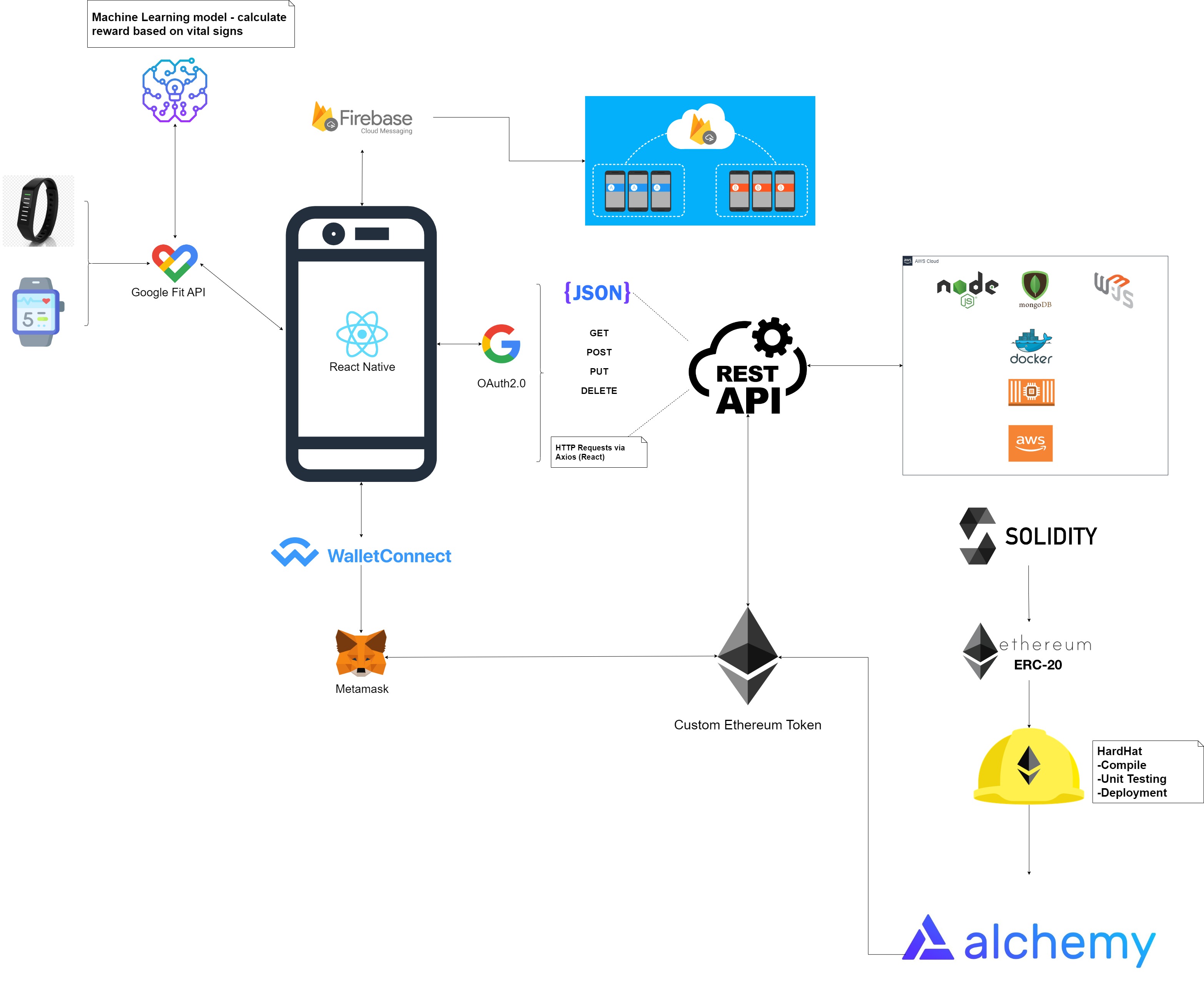 GitHub - georgecpp/DAnke: Blockchain-gamification-based mobile app that enhances the lifestyle ...