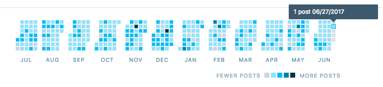 Posts published after UTC midnight (regardless of actual timezone) are ...