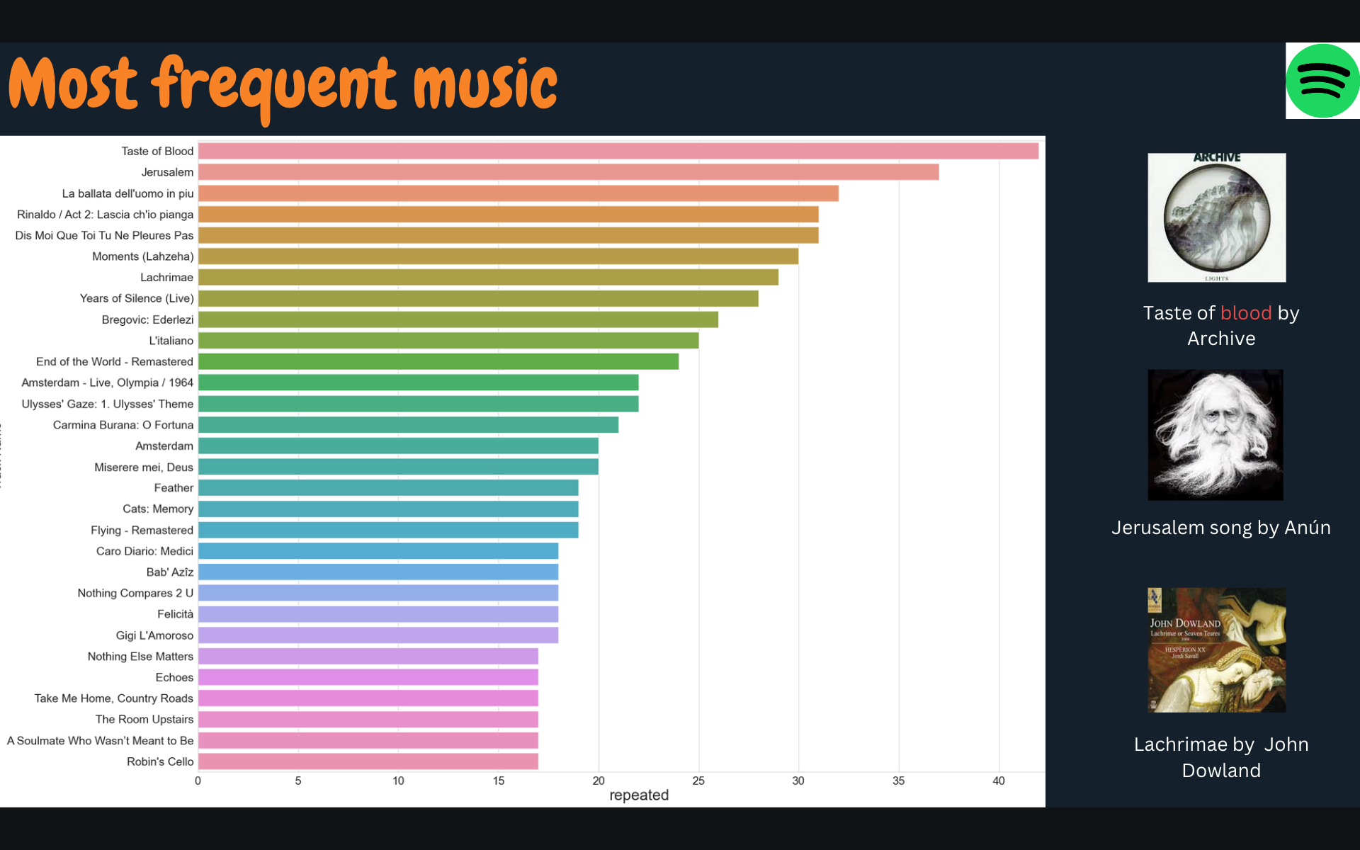 GitHub - Amiir-zar/Spotify_DataAnalysis: This is a personal project ...