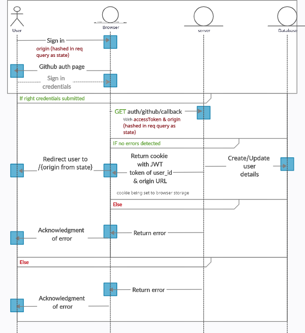 Rfc Redirect To Origin Site After Loginsignup · Issue 688 · Real Dev Squadwebsite Backend 