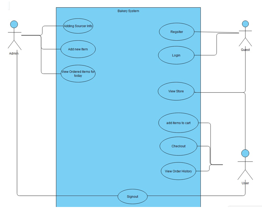 GitHub - yonatan-ratner/Bakery-App: Basic store app for my software engineering course @Ariel Uni.