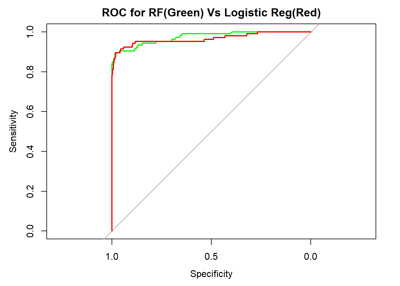 GitHub - faizaimam/Credit-Card-Fraud-Detection-using-RF-and-Logistic ...