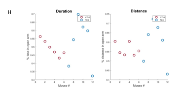 GitHub - ellahn3/BehaviorAnalysis: Analysis for behavior tests
