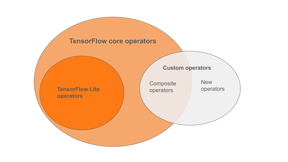 There Is No Operator To Calculate The Matrixs Inverse Using Tflite · Issue 58599 · Tensorflow 7931