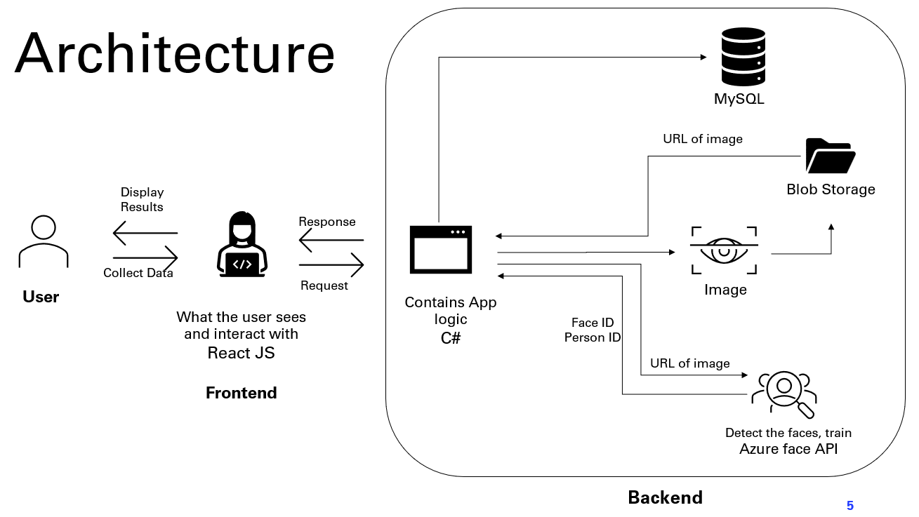 GitHub - peach-muffin/FaceAuthenticator