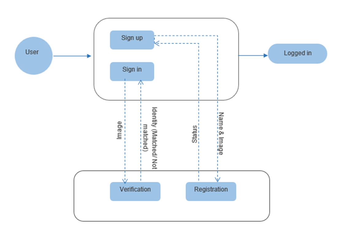 GitHub - peach-muffin/FaceAuthenticator