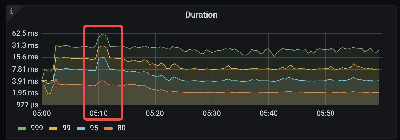 QPS drop and duration Increased when full scan while run sysbench write only · Issue #11668 ...