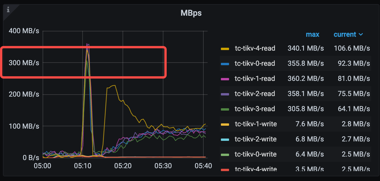 QPS drop and duration Increased when full scan while run sysbench write only · Issue #11668 ...