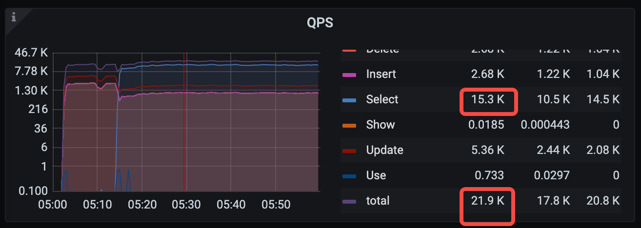 QPS drop and duration Increased when full scan while run sysbench write only · Issue #11668 ...