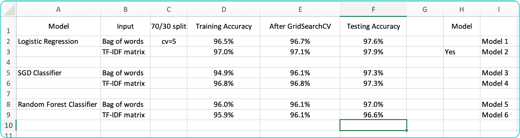 GitHub - Chen-Han-TX/Classification-Model-BBC-News: Applied Analytics ...