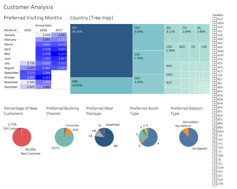 GitHub - Chen-Han-TX/Data-Visualization-Using-Tableau: Data ...