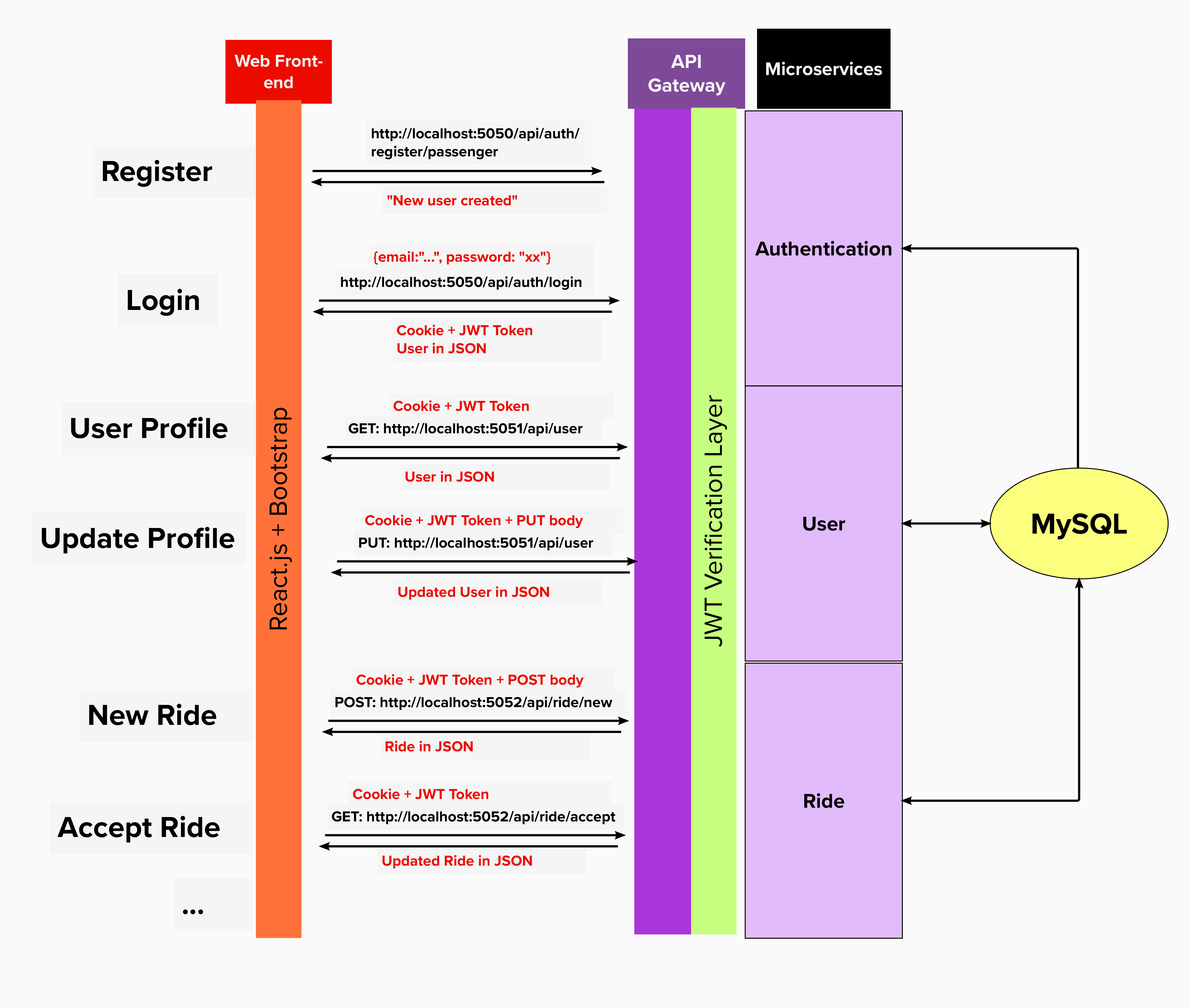 GitHub - Chen-Han-TX/GoRidey: ETI Assignment 1 - Cloud Native Application