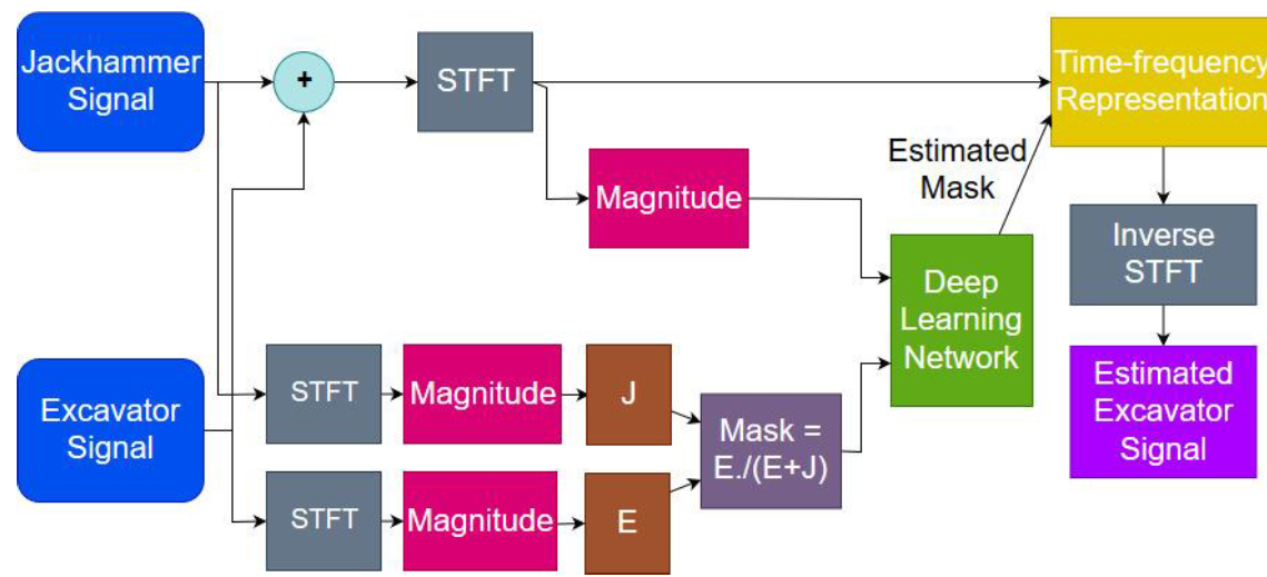 GitHub - BehnamSherafat/Sound-Source-Separation-Using-Deep-Learning