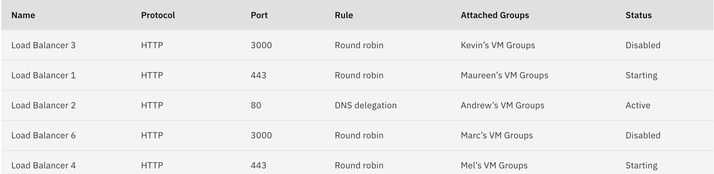 Sortable DataTable headers have extra padding than table body · Issue #569 · carbon-design ...