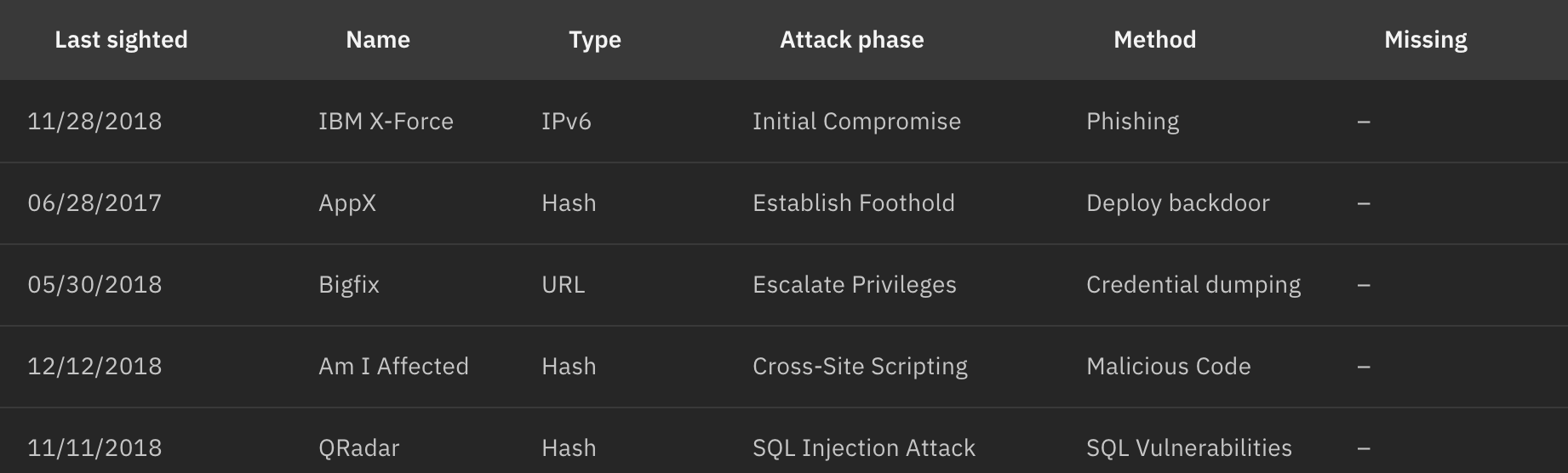 Sortable DataTable headers have extra padding than table body · Issue #569 · carbon-design ...