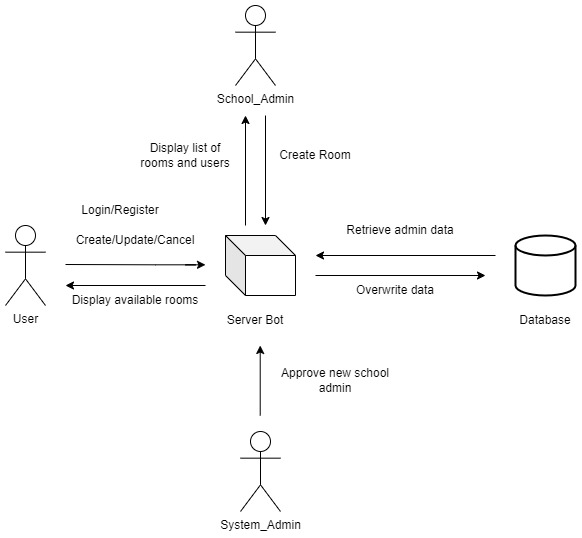 GitHub - ffangtn/Telegram_bot-Room_booking: Meeting Room Reservation ...