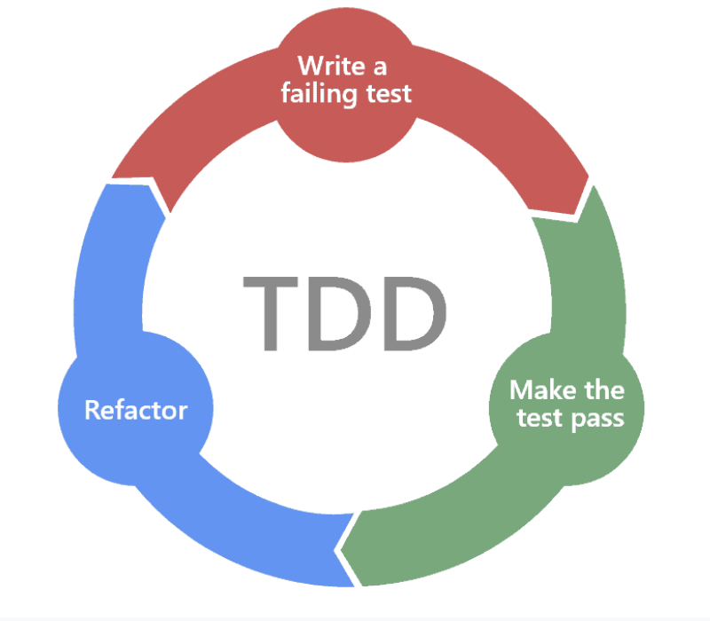 GitHub - hongchii/tdd-study: 테스트 주도 개발 TDD 실천법과 도구